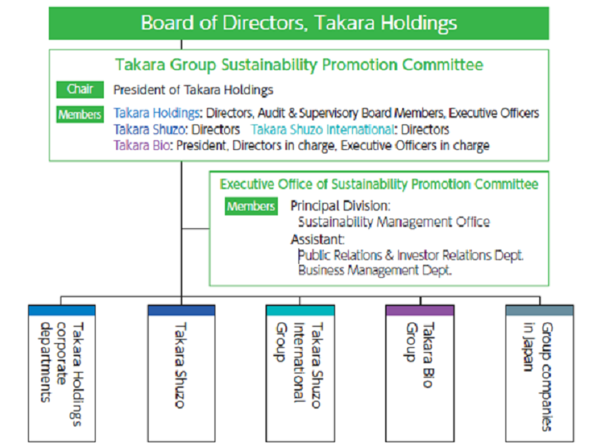 Disclosures based on the TCFD framework | TAKARA HOLDINGS INC.
